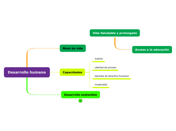Desarrollo Humano Mind Map